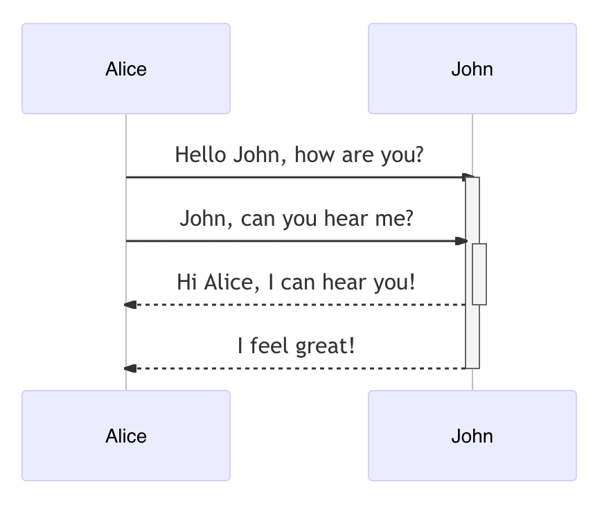 Draw Diagrams With Markdown - Typora Support