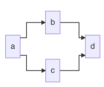 Draw Diagrams With Markdown - Typora Support